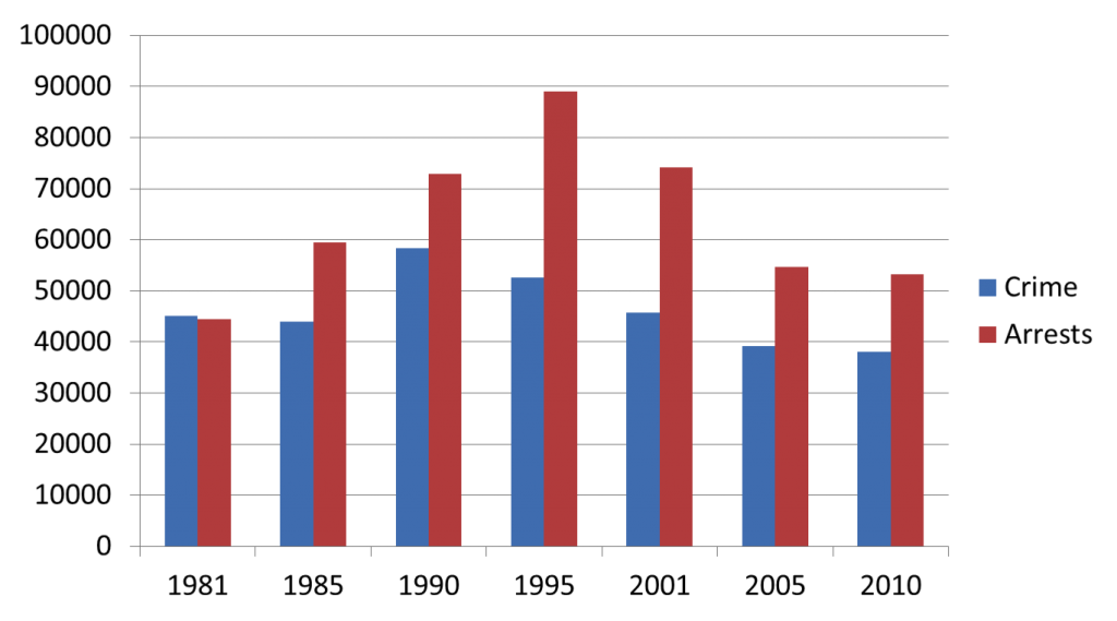 Milwaukee Arrest Trends, 1980-2011 — Part Three: Chicago Comparisons ...