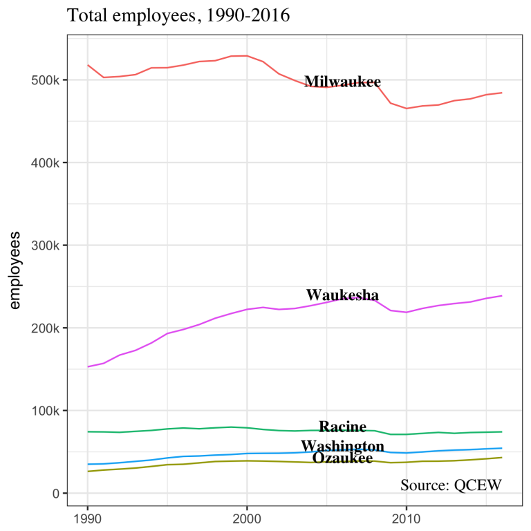 Population And Employment Trends In The Milwaukee Area Marquette