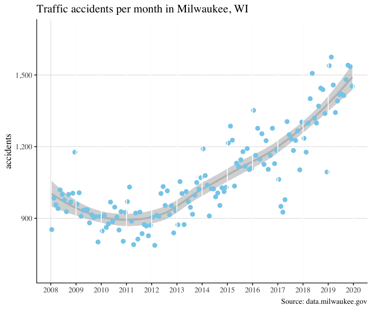 Milwaukee traffic accidents reach a new high in 2019, growing 65% since ...