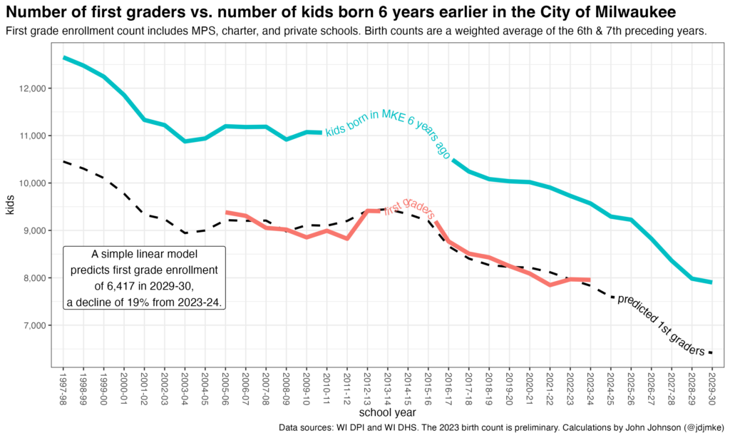 Recent birth counts point to rapidly shrinking school enrollment in ...
