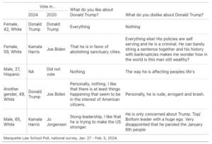 Perceptions of Donald Trump a month into his second term – Marquette ...