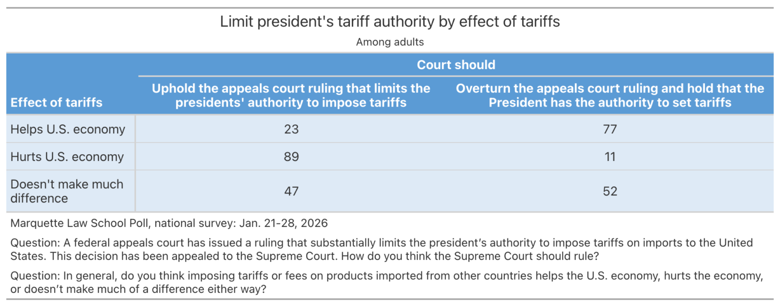 Public opinion favors Supreme Court decision limiting Trump tariffs ...