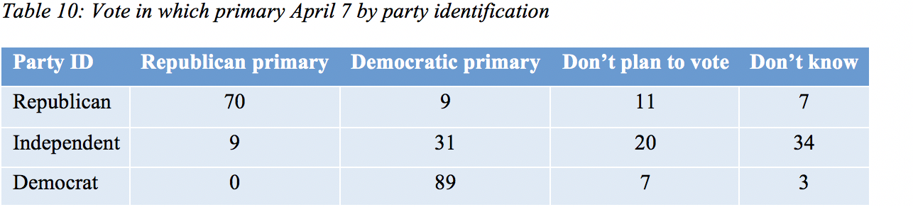 New Marquette Law School Poll finds Sanders’ support rising among ...