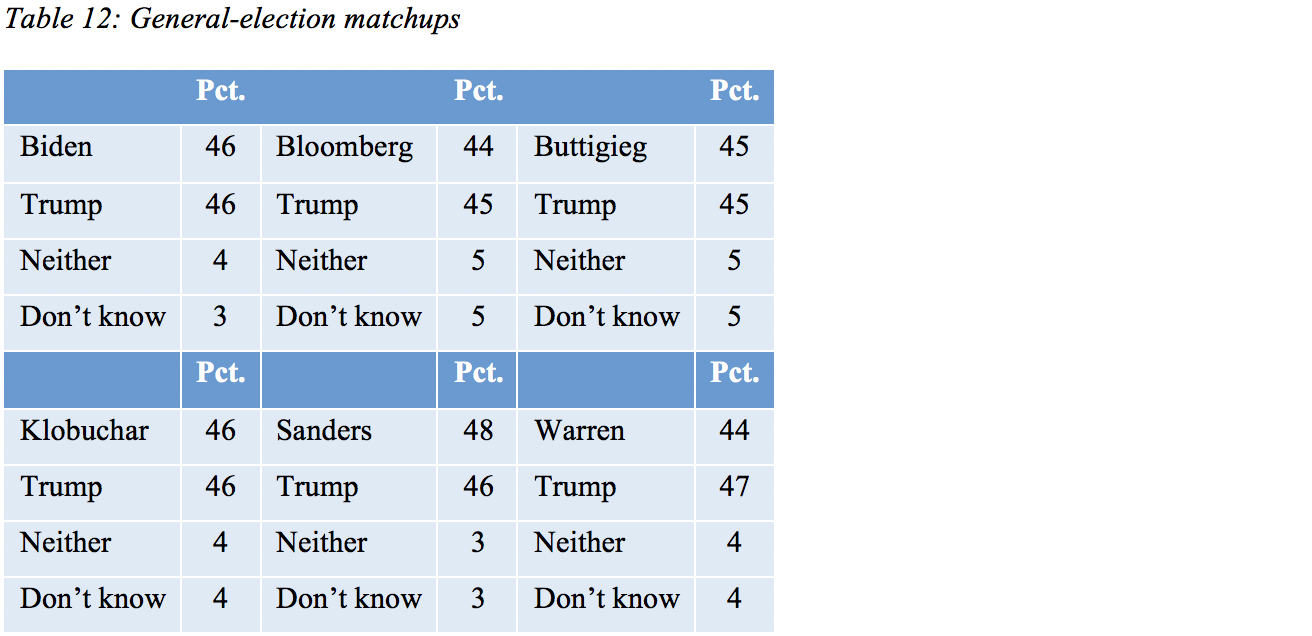 New Marquette Law School Poll finds Sanders’ support rising among ...