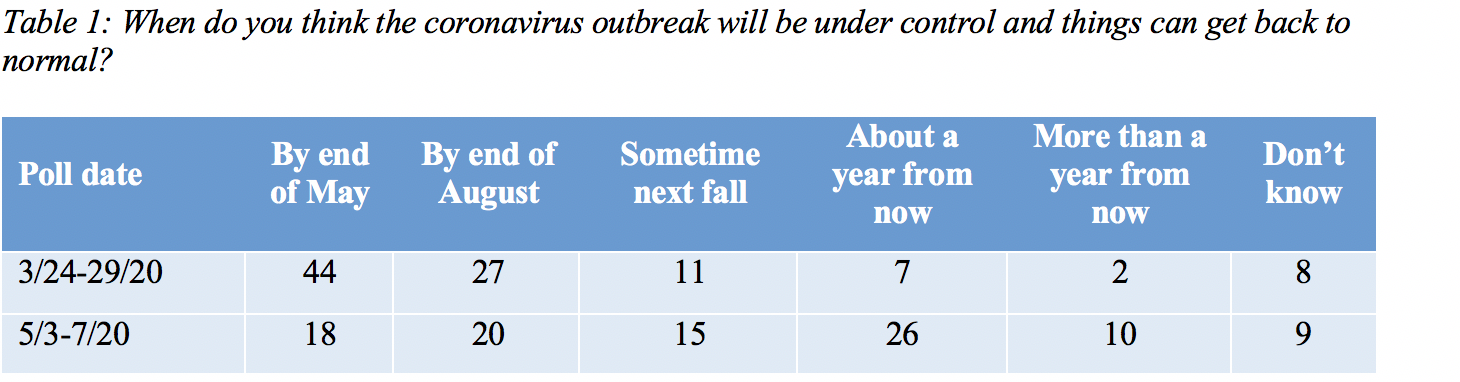 New Marquette Law School Poll finds reduced but majority support for ...