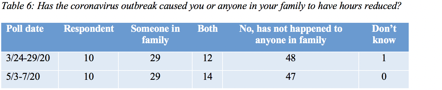 New Marquette Law School Poll finds reduced but majority support for ...
