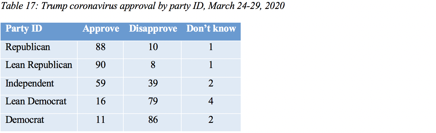 New Marquette Law School Poll finds reduced but majority support for ...